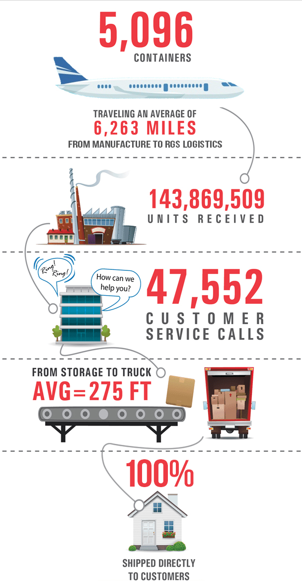Track - RGS Logistics